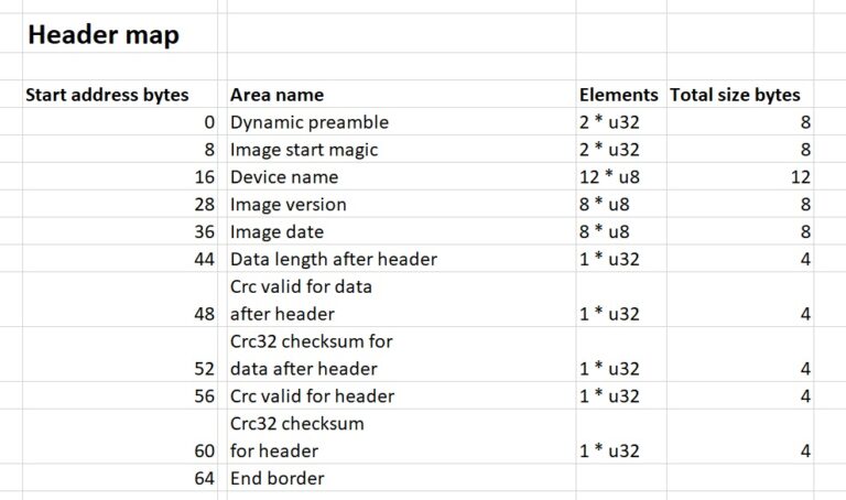 Dynamically generated MCU binary image header (Arm Cortex-M4) – Janne's ...