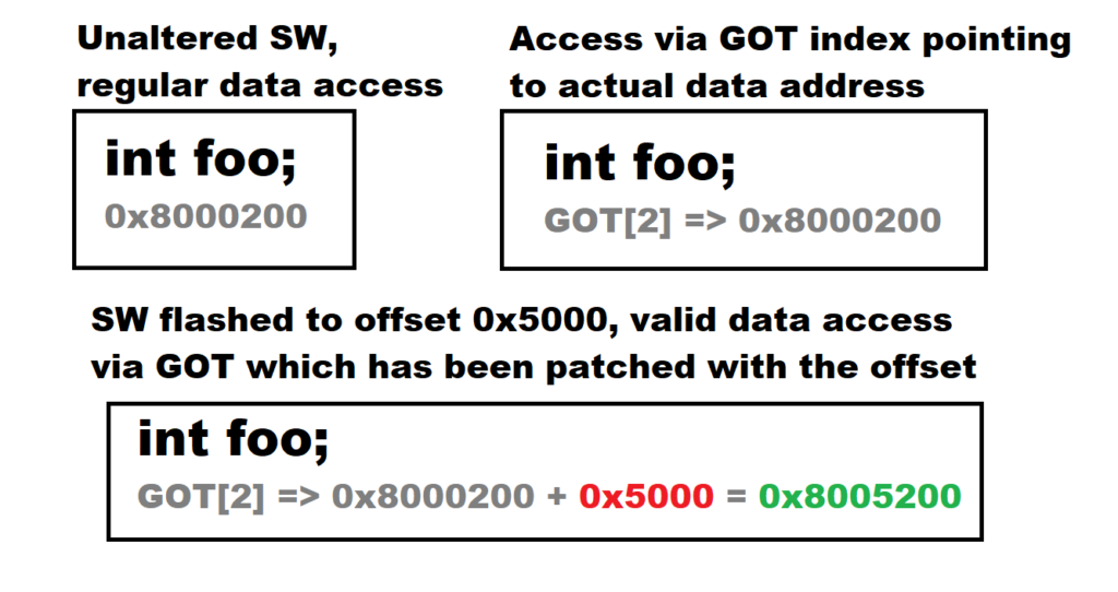 Portable Position-Independent Code (PIC) bootloader and firmware for ...