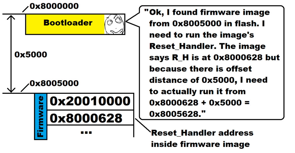 Portable Position-Independent Code (PIC) bootloader and firmware for ARM Cortex-M0 and Cortex-M4 ...