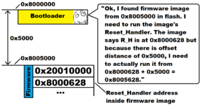 Portable Position-Independent Code (PIC) bootloader and firmware for ARM Cortex-M0 and Cortex-M4 ...