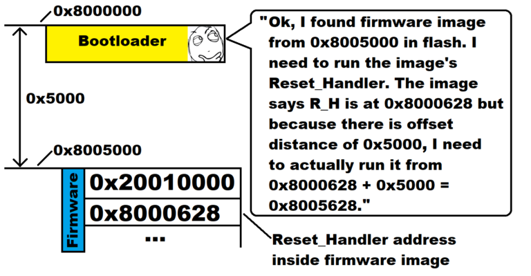 Portable Position Independent Code Pic Bootloader And Firmware For Arm Cortex M0 And Cortex M4